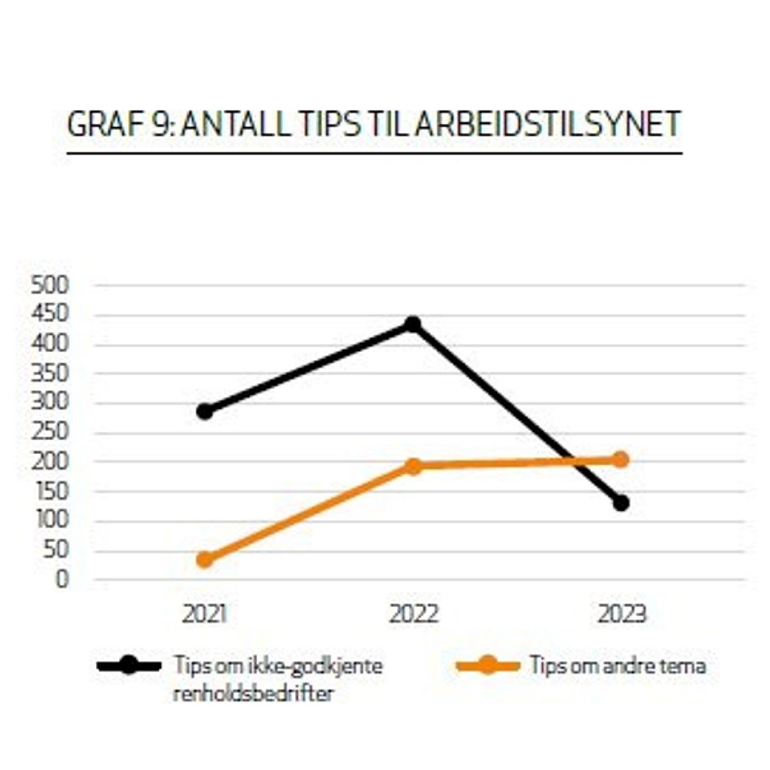 Færre tips til Arbeidtilsynet om renhold
